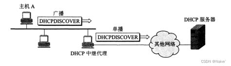 Dhcp协议 Csdn博客
