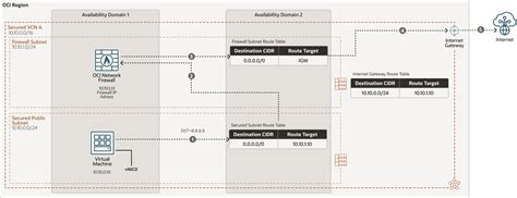 使用 Oracle Cloud Infrastructure Network Firewall Service 保护您的工作负载