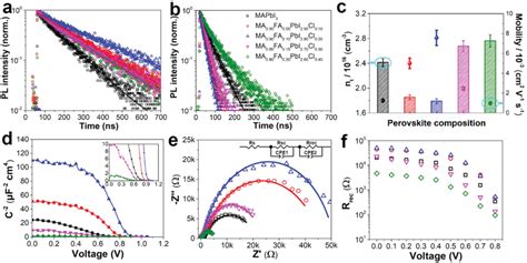 Trpl Data For Perovskite Films Deposited On A Glass Substrates And B