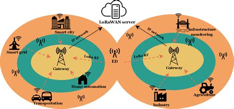 figure 1 from a survey on scalable lorawan for massive iot recent