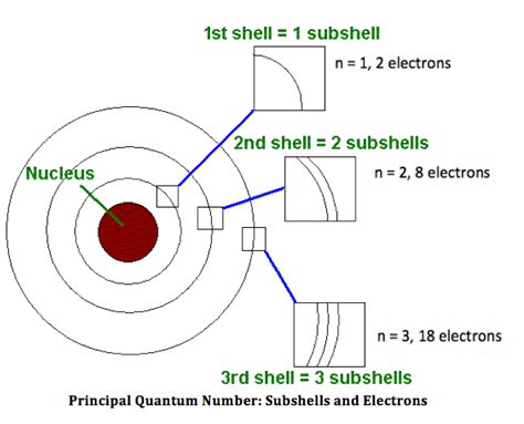 Principal Quantum Number Definition Representation And Examples