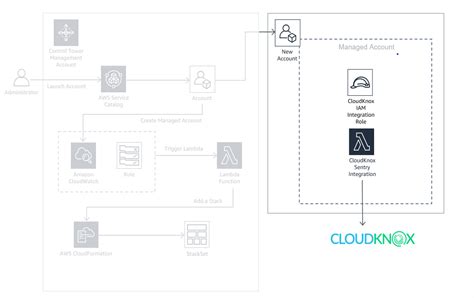 Automatizar la administración de permisos de varias cuentas en AWS con CloudKnox y AWS Control
