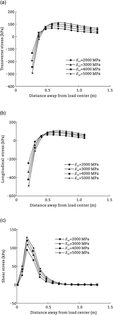 E Predicted Stresses Induced In The Pavement By Tirepavement Contact Download Scientific