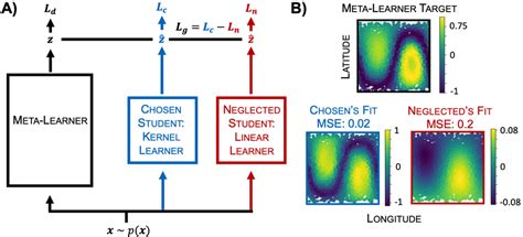 Meta Learning Design Choice Impact A Labellings Are Learnt Such That