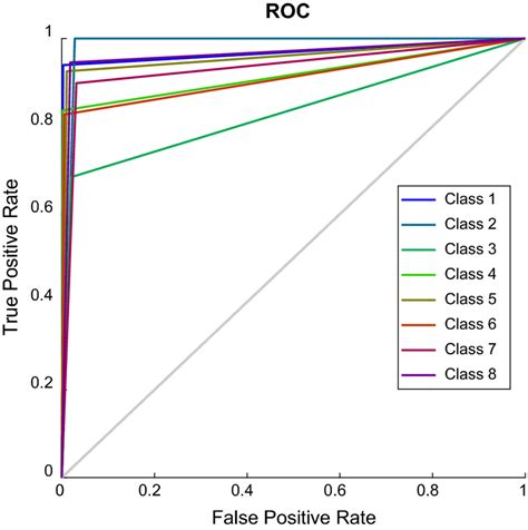 The Best Metric To Measure Accuracy Of Classification Models Metric