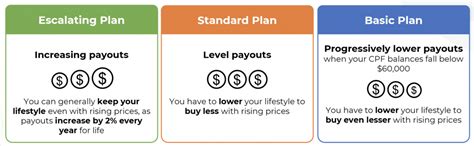 Complete Guide To Understanding The Benefit Illustration Of Cpf Life