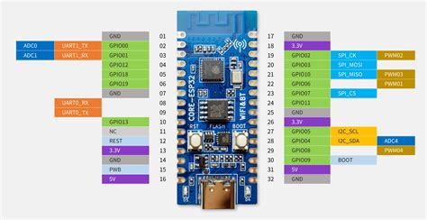 การเริ่มต้นใช้งานบอร์ด Luatos Core Esp32c3 Iot Engineering Education