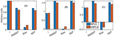 Iterative Re‐weighted Multilinear Partial Least Squares Modelling For