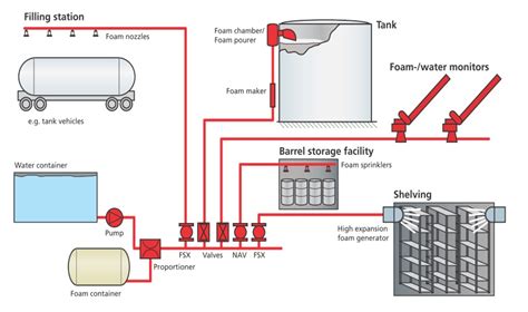 Automatic Foam Flooding System By Des Technico Limited