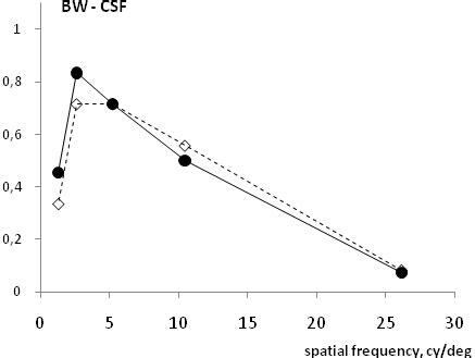 Contrast Sensitivity Functions For The Red Green Blue Yellow And Download Scientific Diagram