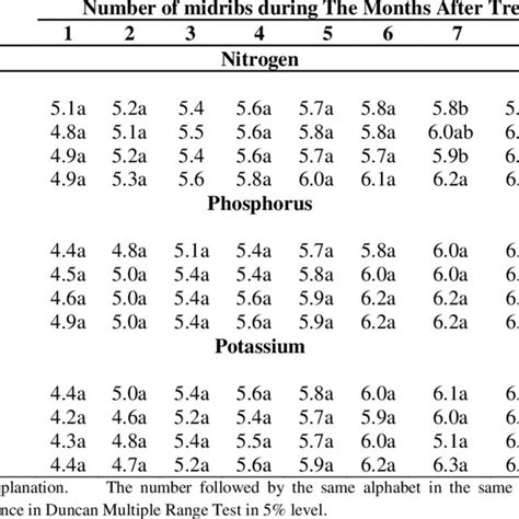 Effect Of Nitrogen Phosphorus And Potassium Fertilizers Towards The
