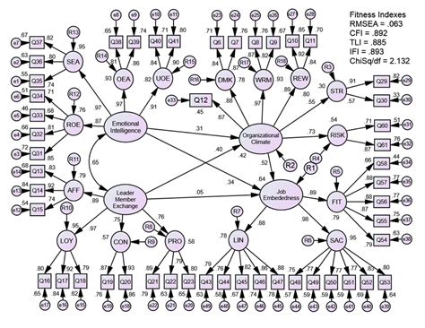 the standardized path coefficient between constructs in the model based