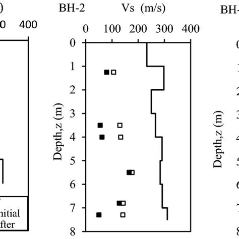 The Shear Wave Velocity Profile In Boreholes Download Scientific Diagram