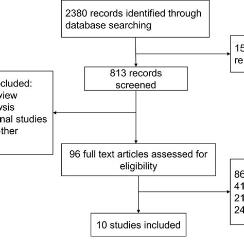 Flow Chart Showing The Progress Through The Stages Of The Meta‐analysis