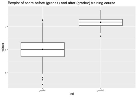 T Test In R Tutorial And Uitleg Van Paired En Independent T Test