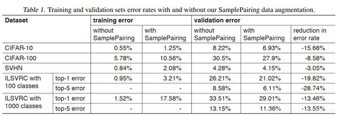 论文阅读之data Augmentation By Pairing Samples For Images Classification Csdn博客