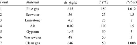 thermodynamic properties of the current operating conditions download