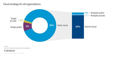Hybrid Cloud Statistics To Make Informed Decisions In Soocial