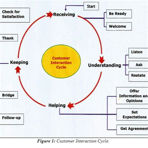 Pdf The Customer Interaction Cycle The Moments Of Truth In Crm