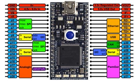 NXP OM11042 Mbed LPC2368 Prototyping Board Element14 Community