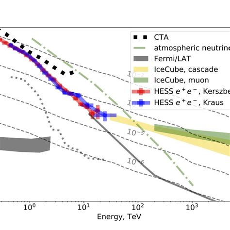 Cosmic Ray Electron Spectrum Measured By Hess Using Two Different Download Scientific Diagram