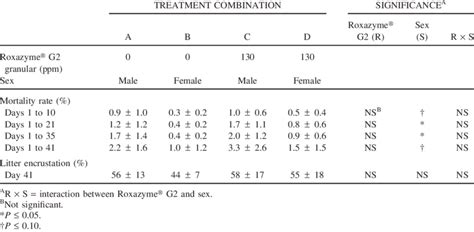 Mortality Rate And Litter Quality Download Table