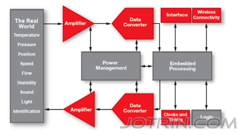 Analog Technology Key Technology In The IoT Jotrin Electronics