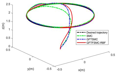 Global Fast Terminal Fuzzy Sliding Mode Control Of Quadrotor Uav Based On Rbf Neural Network