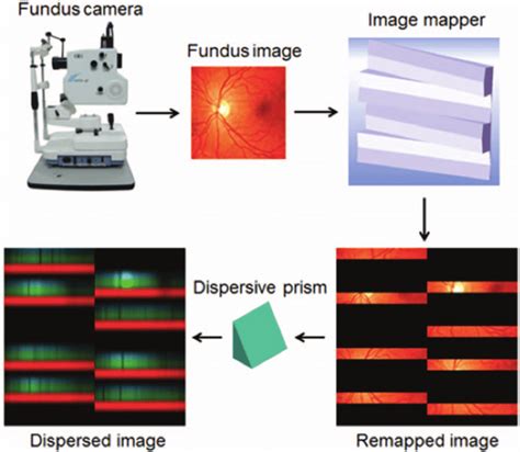 The Ims Is A Prism Array That Redirects Slices Of The Image So That
