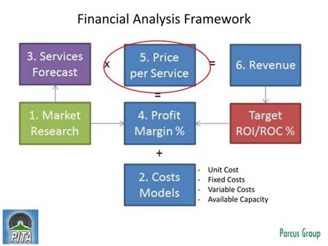 Telecom Dynamic Pricing Models Ppt