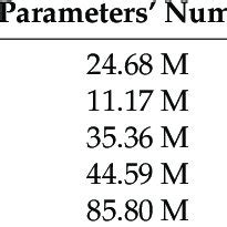 Parameters Number And Floating Point Operations Flops Of Different