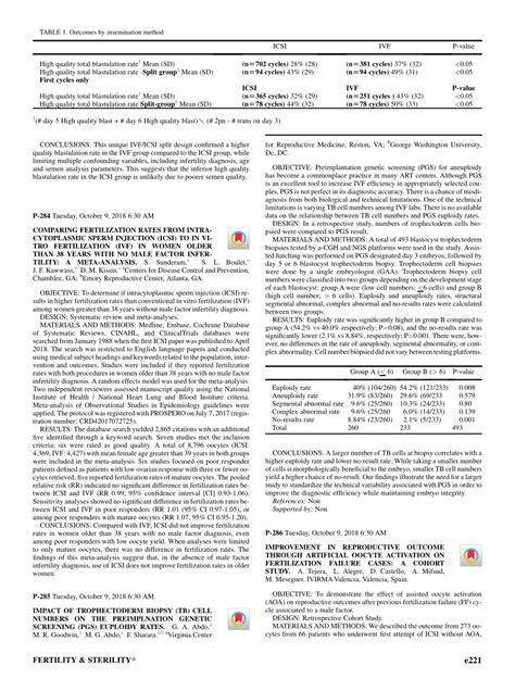 Pdf Improvement In Reproductive Outcome Through Artificial Oocyte Activation On Fertilization