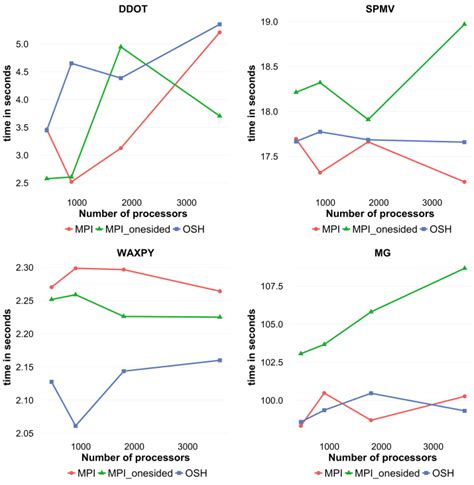 Cray XK7 Titan OpenSHMEM And Related Technologies Enhancing OpenSHMEM For Hybrid Environments