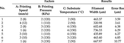 Orthogonal Experiment Parameters Results And Range Analysis