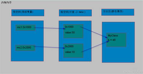 Java修饰符java非访问修饰符 Csdn博客