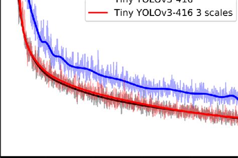 A Yolov3 Tiny Validation Map B Yolov3 Tiny Training Loss Download