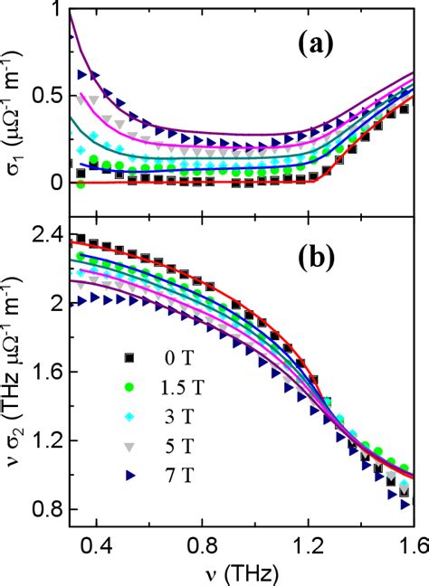 Figure 3 From Onset Of A Superconductor Insulator Transition In An
