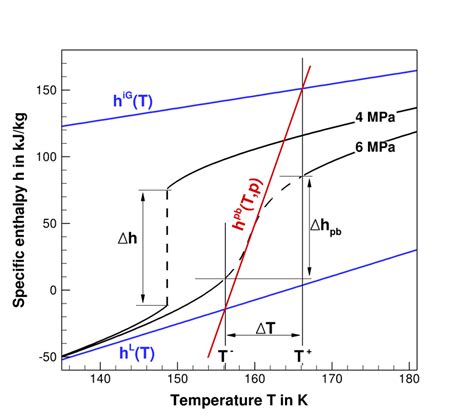 9 Specific Enthalpy Vs Temperature Of Oxygen At Sub And Supercritical