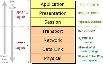 The OSI Model Layers From Physical To Application
