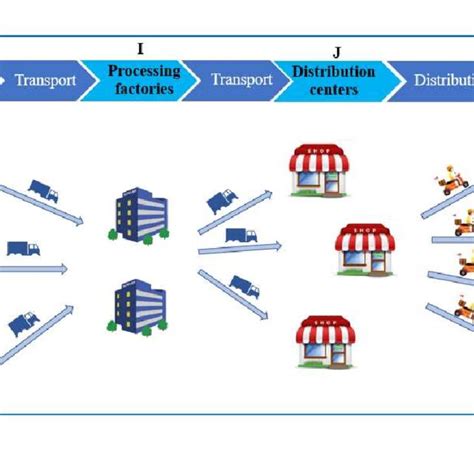 Network Structure Of Location Allocation Supply Chain Based On Download Scientific Diagram