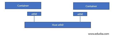 Docker Networking How Does Docker Networking Works