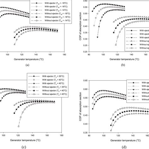 Effect Of Generator Temperature On Cop Of Absorption Section At