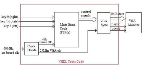 Figure 2 From A Fully Embedded Tetris Game Application In Vhdl