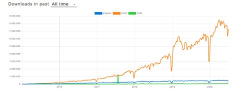 Difference Between React Js And Angular Js