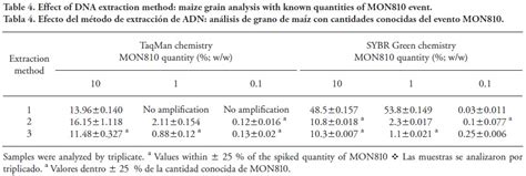 Assessment Of Dna Extraction Methods From Gmo Analysis For Grain Monitoring In Mexico Part Ii