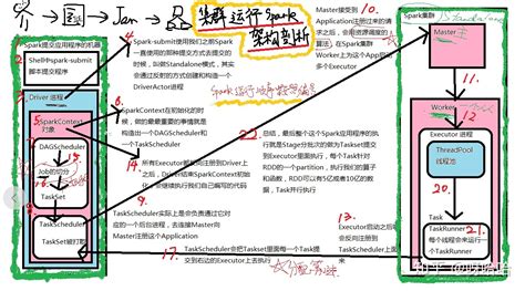 Spark架构知识 《spark 内核知识》 极客文档 Spark架构知识 《spark 内核知识》 极客文档