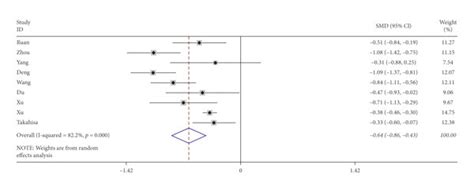 A Overall Forest Plot Of Lymphocyte Counts Predicting Mortality Of