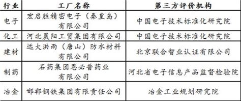 工信部发布第二批绿色制造名单 河北5家公司入选 每日头条