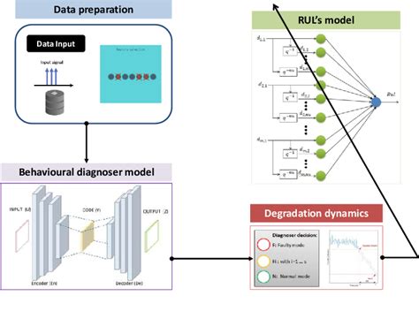 Figure 1 From Predictive Maintenance Model Based On Multi Stage Neural