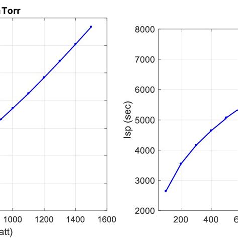 Simulation Geometry Of The Rf Icp Ion Thruster Potential And Electric Download Scientific
